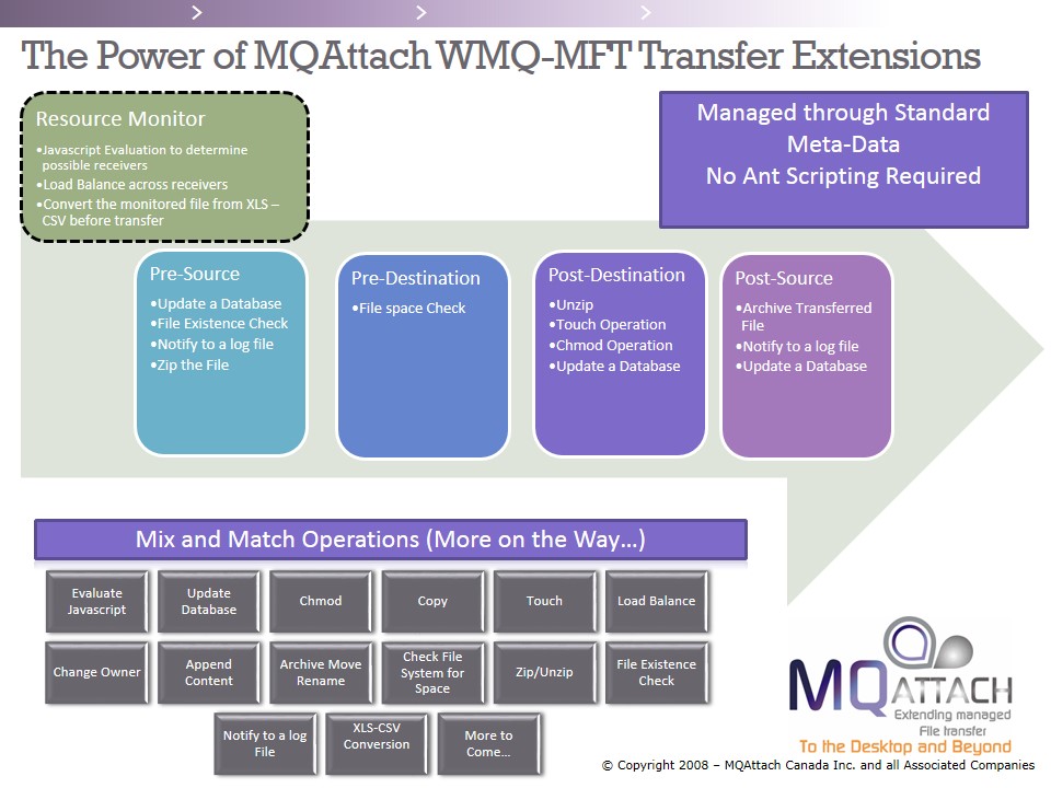 MQ ATTACH | EXTENDING MANAGED FILE TRANSFER TO THE DESKTOP AND BEYOND